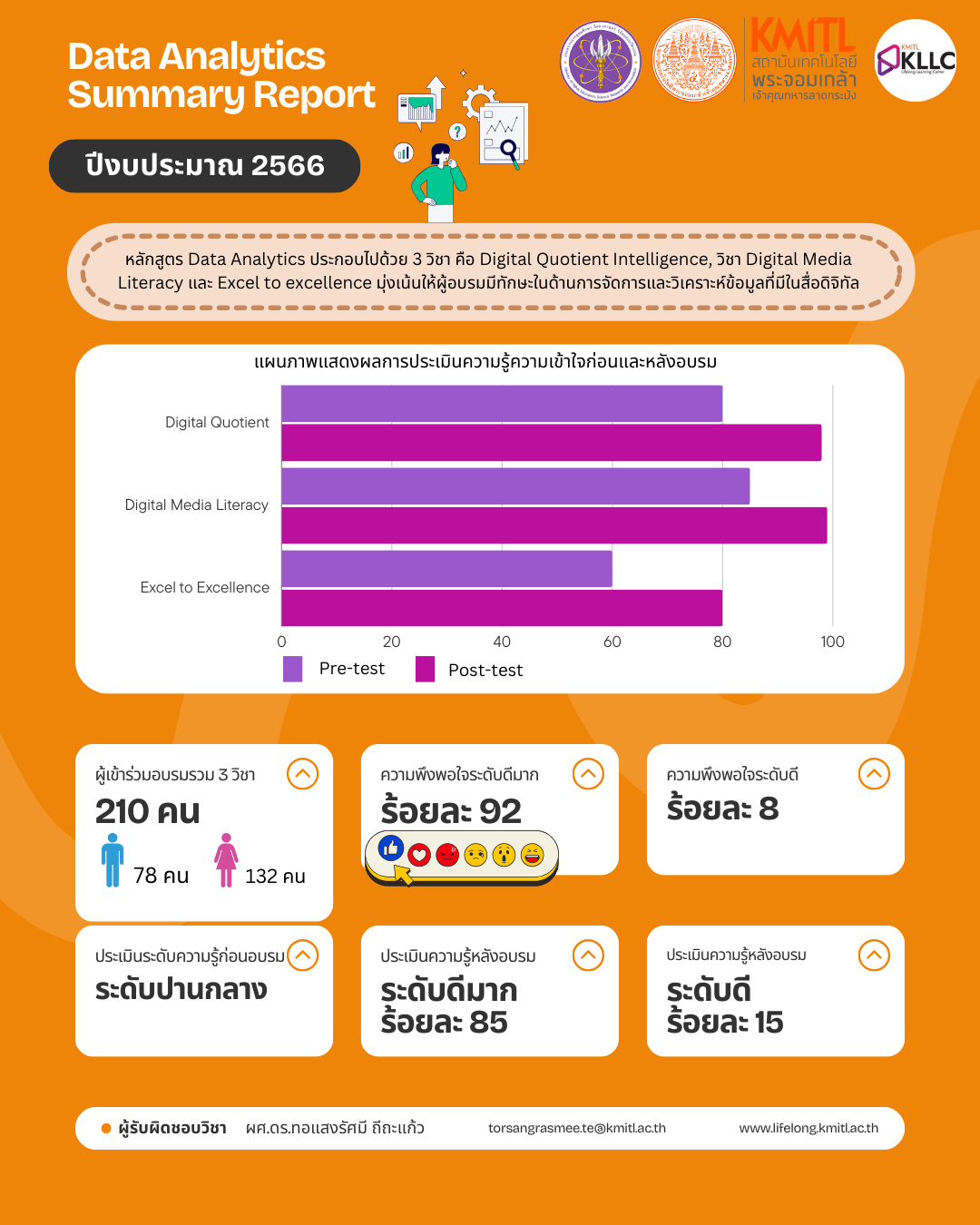 Dashboard Data Analytics – KMITL Lifelong Learning Center